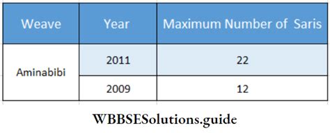 Wbbse Solutions For Class 7 Maths Algebra Chapter 8 Double Bar Graph Exercise 8 Solved Problems
