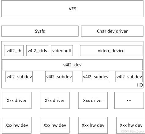 Linux V4l2子系统分析1 Csdn博客