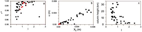 A Pearson Correlation Coefficient R 2 Of The Rosin Rammler