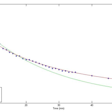 the three models versus experimental data 800ml download scientific