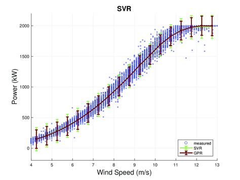 Measured And Simulated Power Curve Svr And Gpr With Confidence