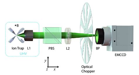 16 Imaging Setup With An Emccd Camera An Optical Chopper Is Added In Download Scientific