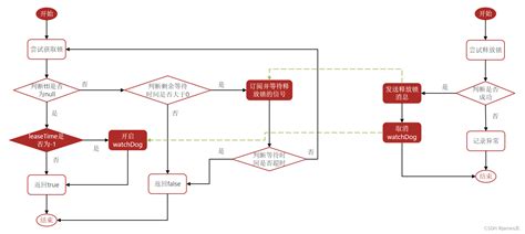 redis分布式锁原理 redis分布式锁的原理 csdn博客