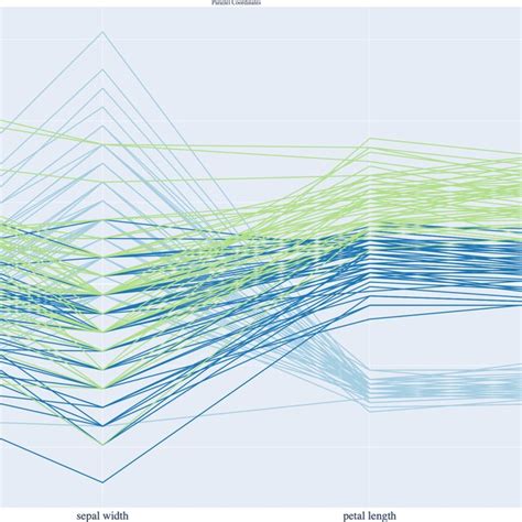Parallel Coordinates Plot For The Iris Dataset Download Scientific Diagram
