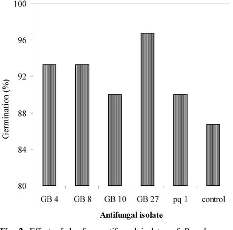 Figure 2 From Combined Application Of Pseudomonas Fluorescens And
