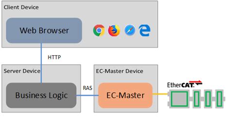 Web Based Ethercat® Configuration And Diagnosis Tool