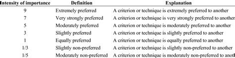 Preference Scale For Pairwise Comparison Download Table