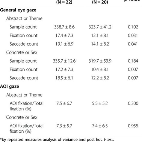 Behavioral Responses In The Theme And Sex Identification Tasks Download Table