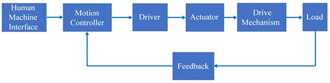 A Risk Sensitive Intelligent Control Algorithm For Servo Motor Based On Value Distribution