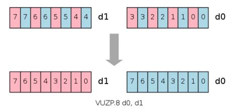 coding for neon part 5 rearranging vectors architectures and