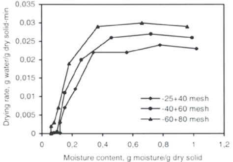 Effect Of Particle Size On Drying Rate 39 Download Scientific Diagram