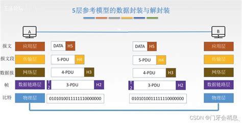 王道计算机网络学习笔记 1 ——计算机网络基本知识 王道计算机网络笔记 csdn博客