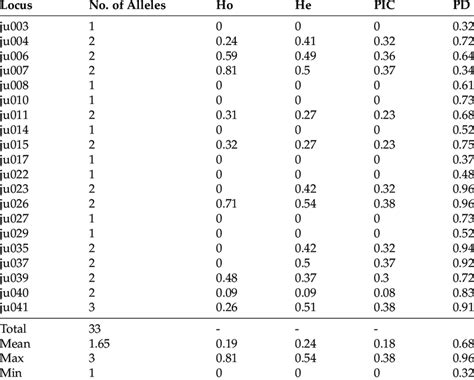 Ssr Locus Name Number Of Alleles Ho He Observed And Expected