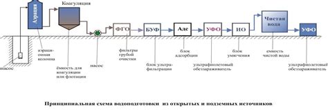 Флокулянты для очистки сточных вод: виды, принцип работы и ...