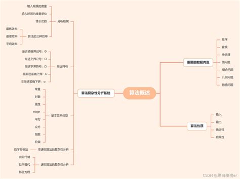 算法设计与分析初学思维导图 Csdn博客