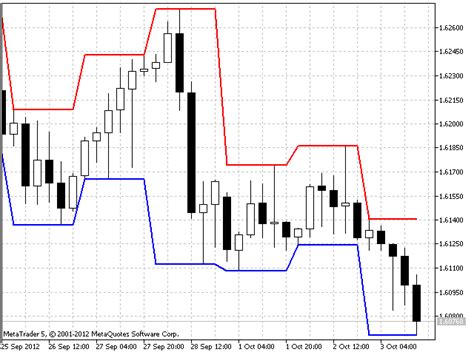 Free Download Of The Daily Range Indicator By Marketart For Metatrader 5 In The Mql5 Code