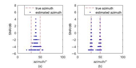 Azimuth Estimation Results Under Different Snr Conditions A The