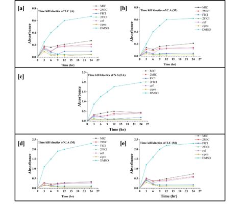 Time Kill Kinetic Curves For S Aureus Time Kill Kinetics Curve Of A Download Scientific