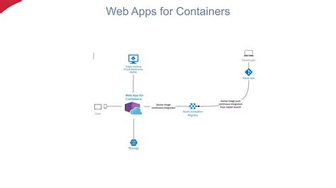 Azure Fundamentals 03 Ppt