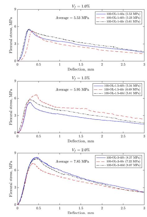 Modeling The Flexural Strength Of Steel Fibre Reinforced Concrete