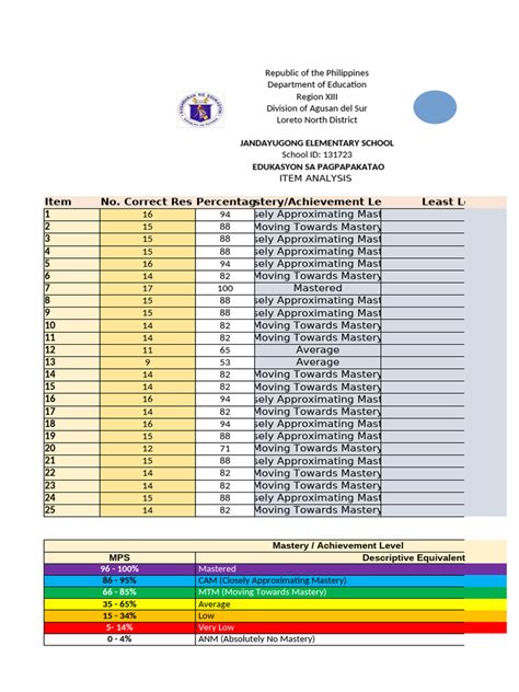 Item Analysis And Least Learned Skills Pdf Philippines Public