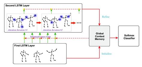 Advancing Human Action Recognition In Virtual Reality Ai Breakthrough Unveils Lka Gcn With