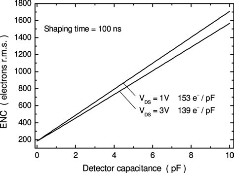 Expected Enc Versus Detector Capacitance Of The Gan Hemt Preamplifier