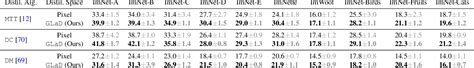Table 1 From Generalizing Dataset Distillation Via Deep Generative