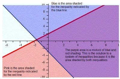 Graphing Systems Of Inequalities Graphing Inequalities Inequality Graphing
