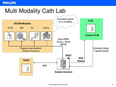 Ppt Implementing A Unified Dicom Broker For Cardiology An