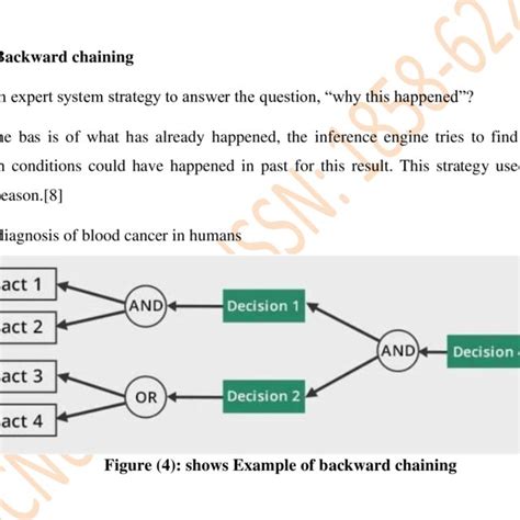 Shows Example Of Forward Chaining Download Scientific Diagram