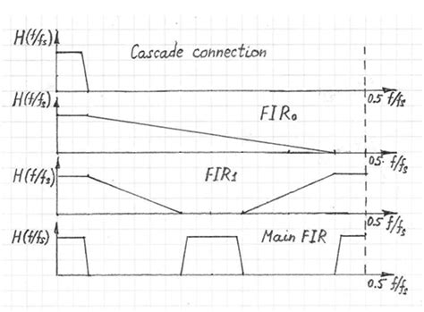 implementation of fir using downsampling