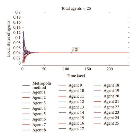 agents approaching to a consensus value using metropolis method in