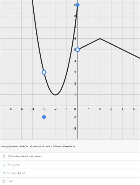 solved or the graph shown below find all values of x for
