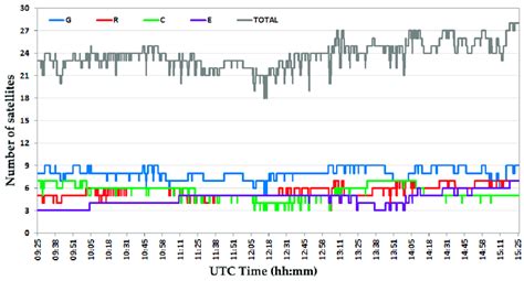 Number Of Tracked Gnss Satellites During The Kinematic Test Download