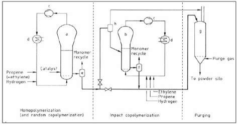 Polypropylene Manufacturing Process Flow Chart A Visual Reference Of Charts Chart Master