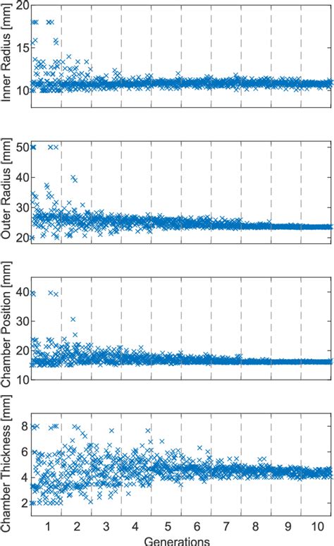 Figure 5 From Design Optimization Of Soft Pneumatic Actuators Using Genetic Algorithms