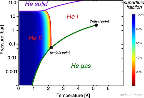 Phase Diagram Helium At David Killian Blog