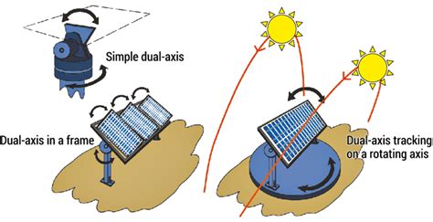 Dual Axis Solar Panel Source Own Elaboration Download Scientific Diagram