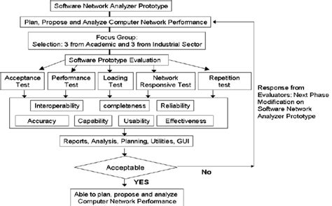 software network analyzer prototype evaluation approach download
