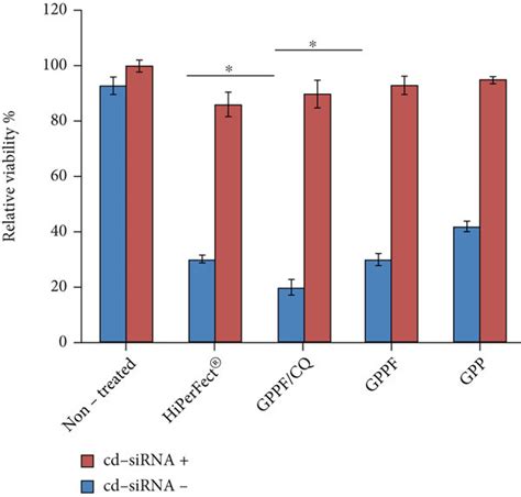 Histogram Representing Cell Viability Of Different Formulations With