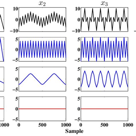 Decomposition Results Of Multivariate Signal Using Memd Download Scientific Diagram
