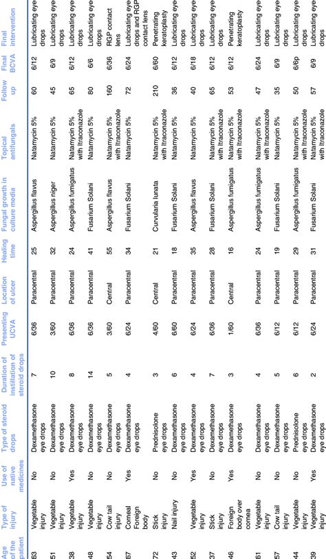 Showing 15 Non Consecutive Cases Of Toxic Non Inflammatory Fungal