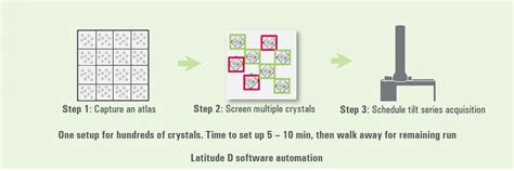 Latitude D Workflow Automates Microed3ded Data Collection And Improves Throughput Gatan Inc