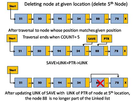 Deletion In A Linked List CSVeda