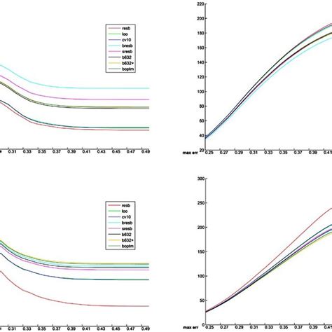 Correlation Between Estimated And True Errors As A Function Of The