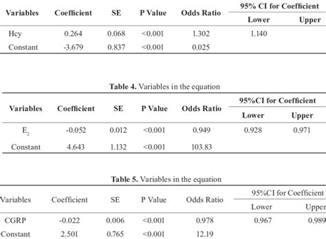 Variables In The Equation Download Table