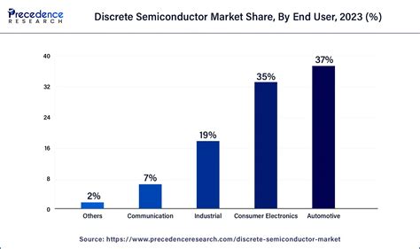 Discrete Semiconductor Market Size Report 2024 2034