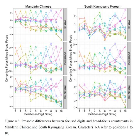 Prosodic Duration
