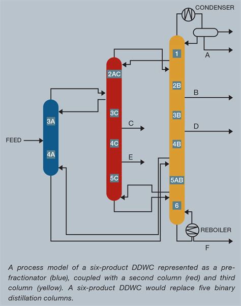 distillation improvement opportunities part 2 improvements through the use of dividing wall